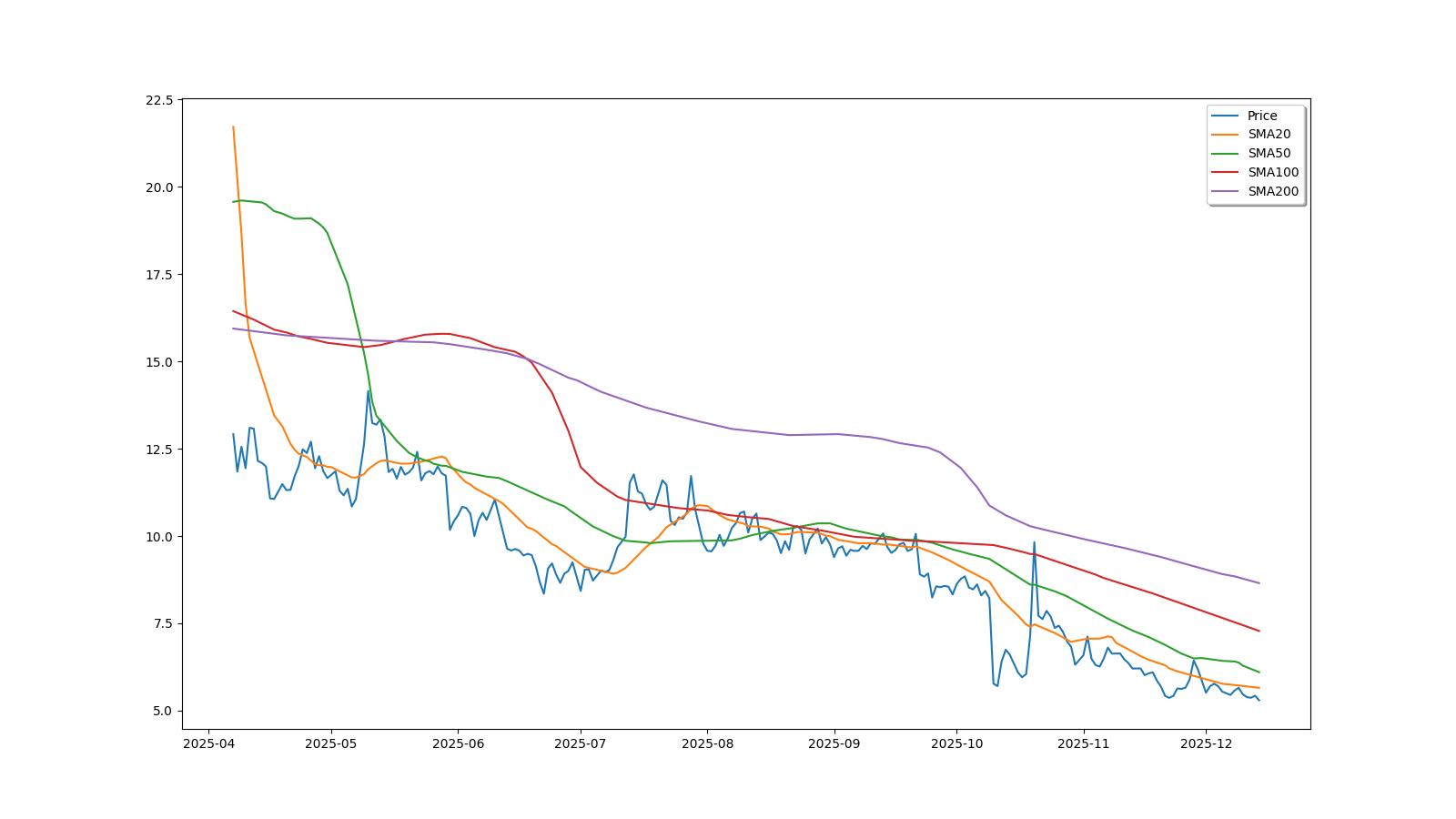 Bounce Simple Moving Averages