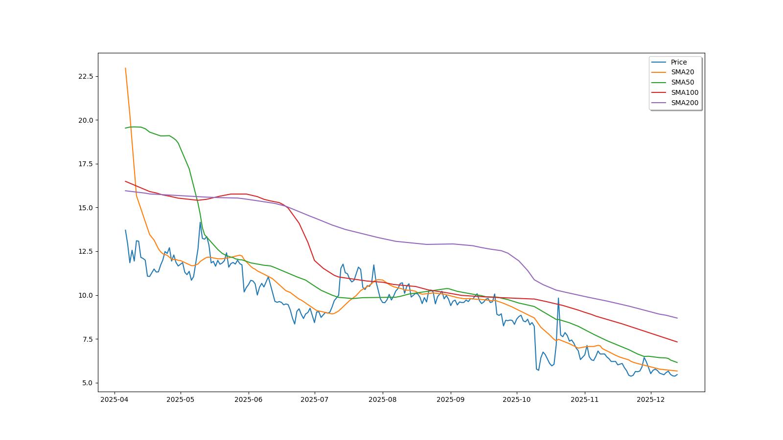 Bounce Simple Moving Averages