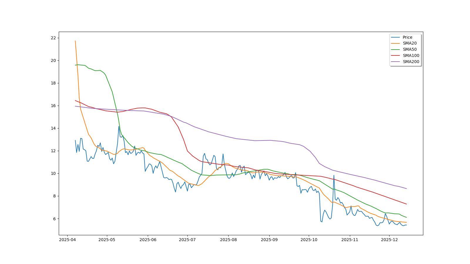 Bounce Simple Moving Averages