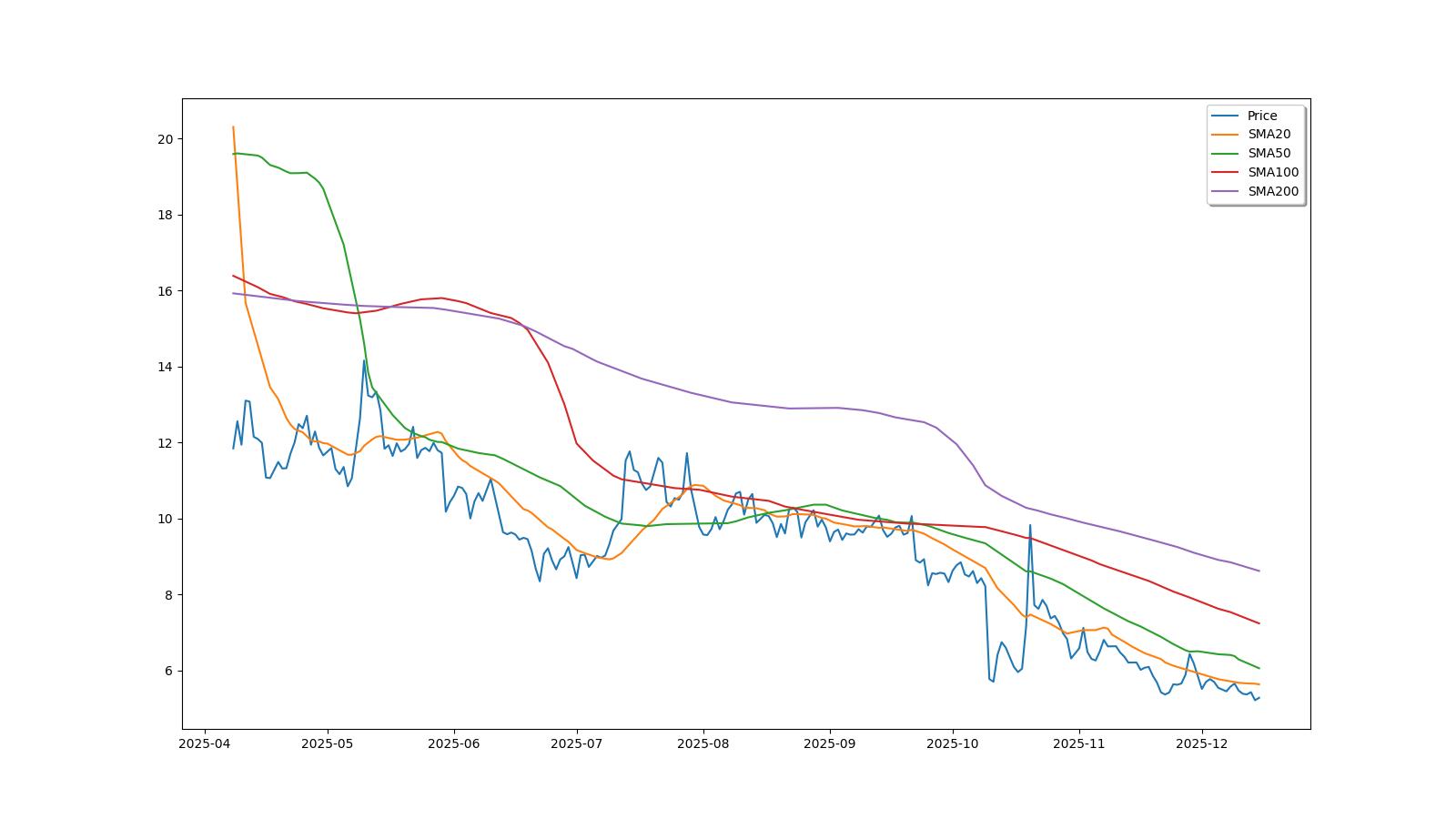 Bounce Simple Moving Averages