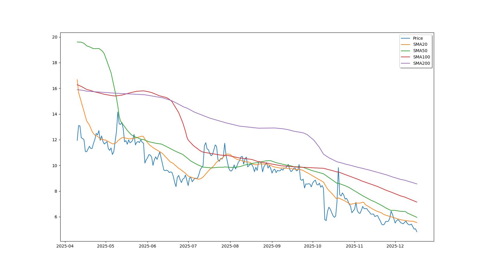 Bounce Simple Moving Averages