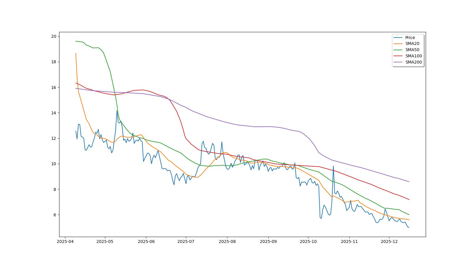 Bounce Simple Moving Averages