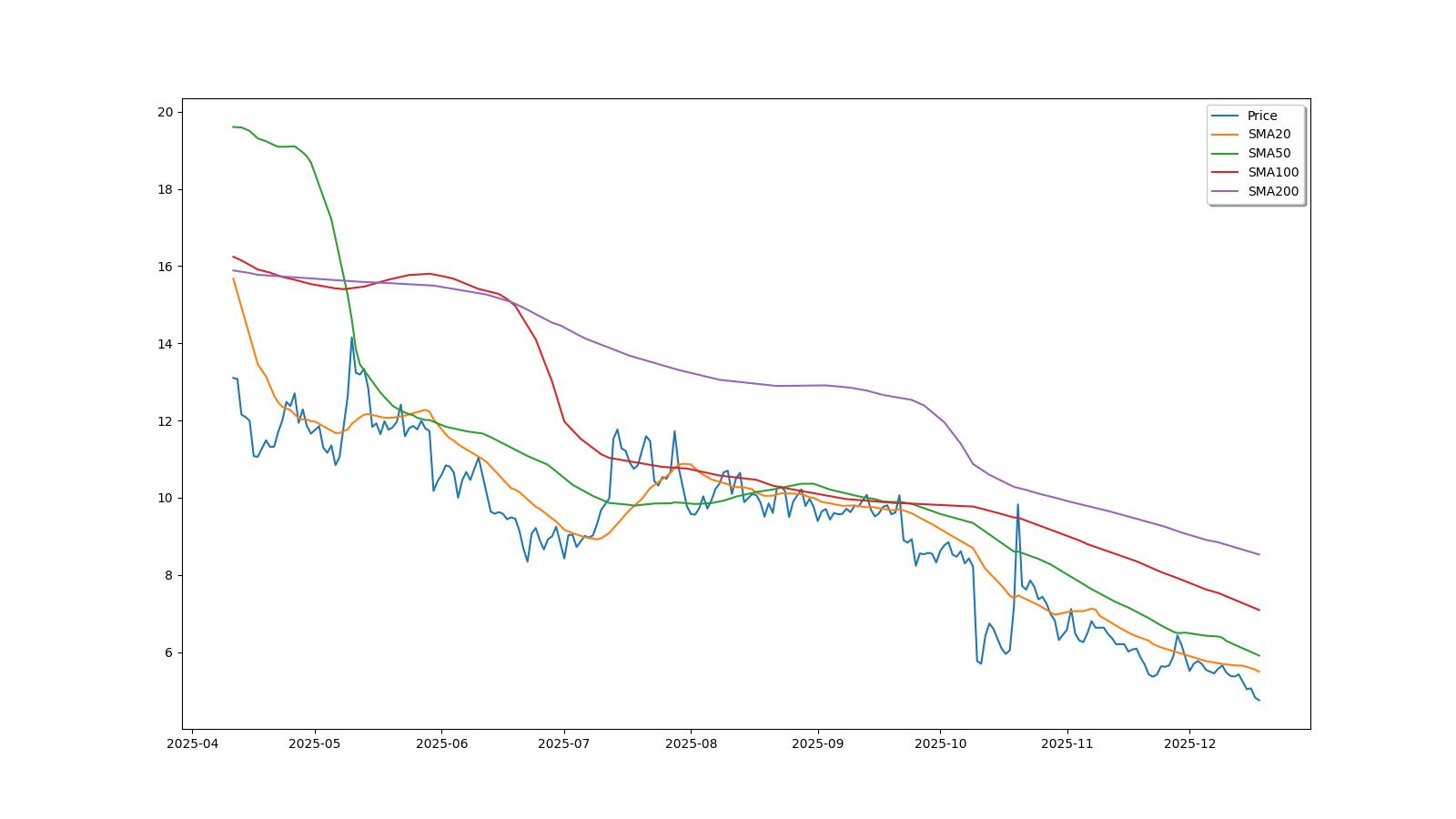 Bounce Simple Moving Averages