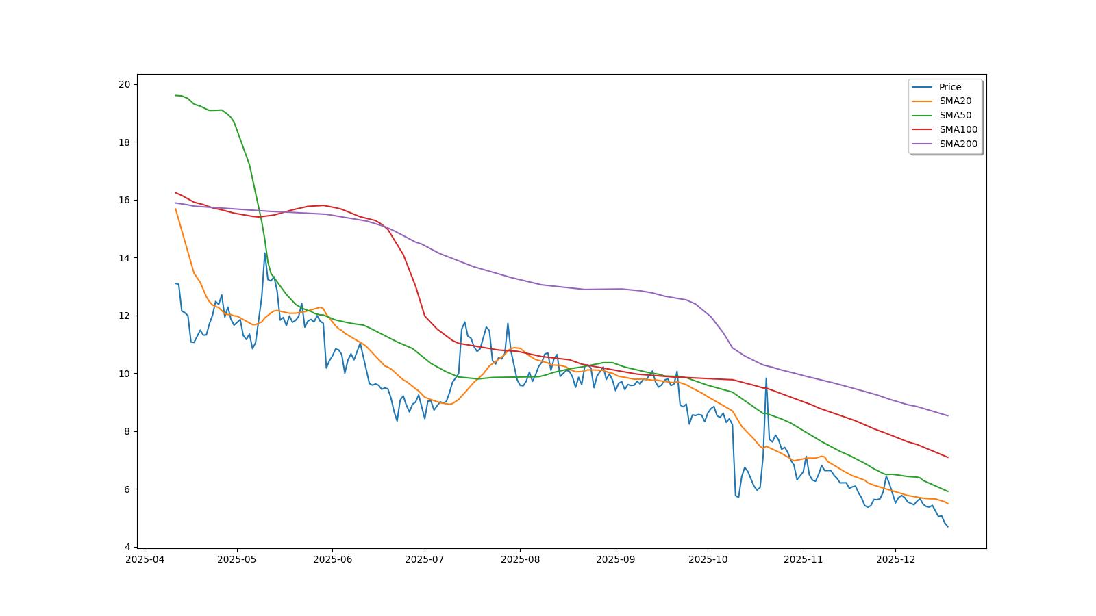 Bounce Simple Moving Averages