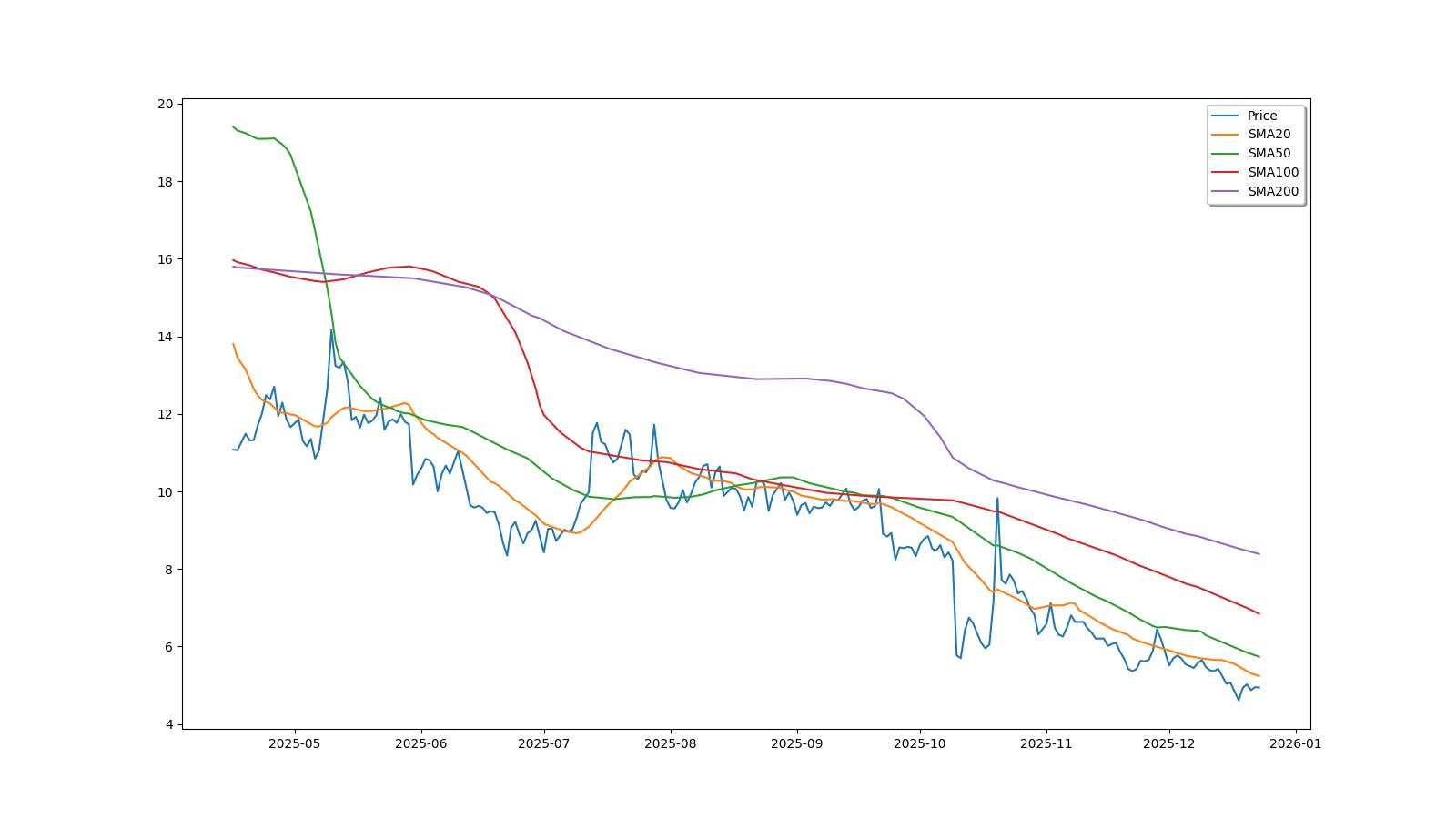 Bounce Simple Moving Averages