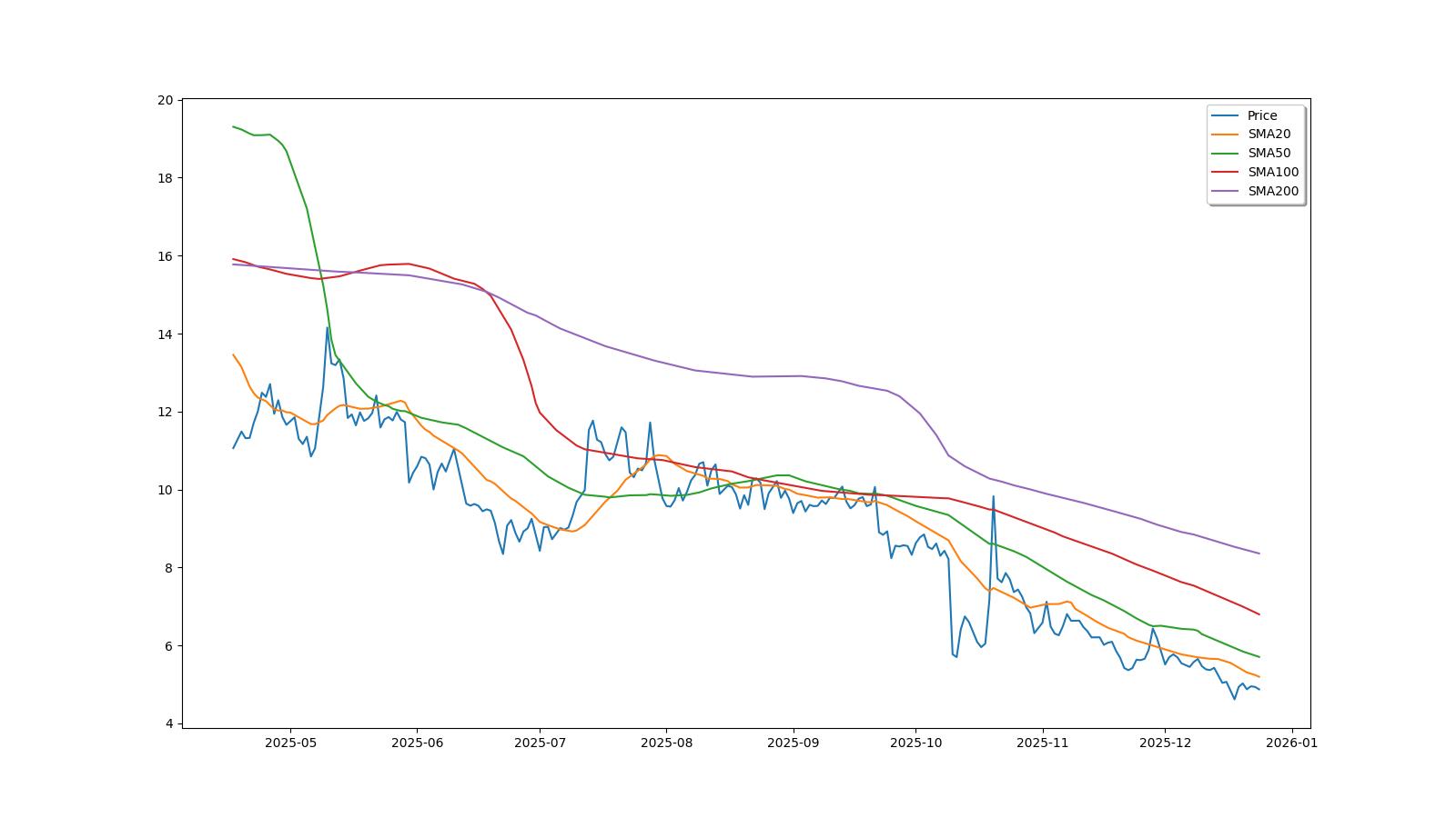 Bounce Simple Moving Averages