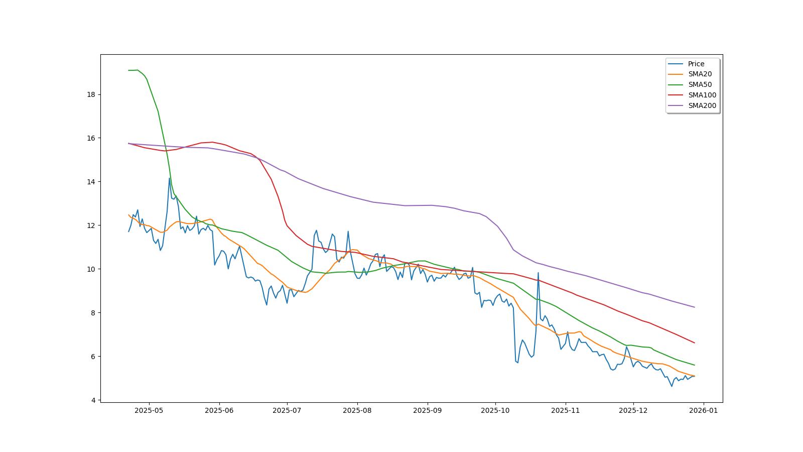 Bounce Simple Moving Averages