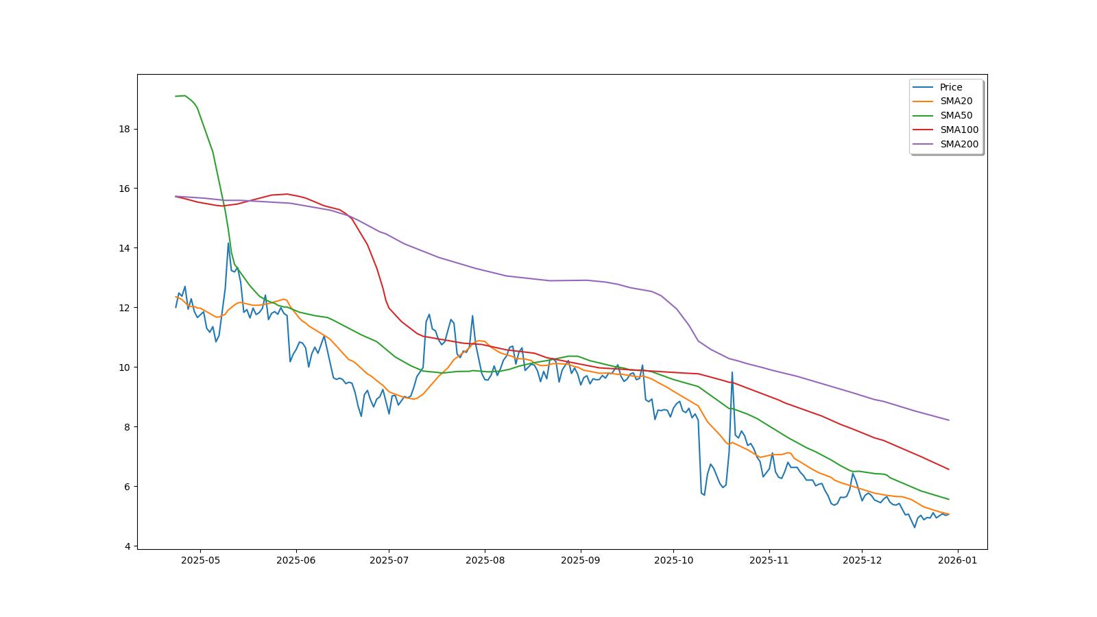 Bounce Simple Moving Averages