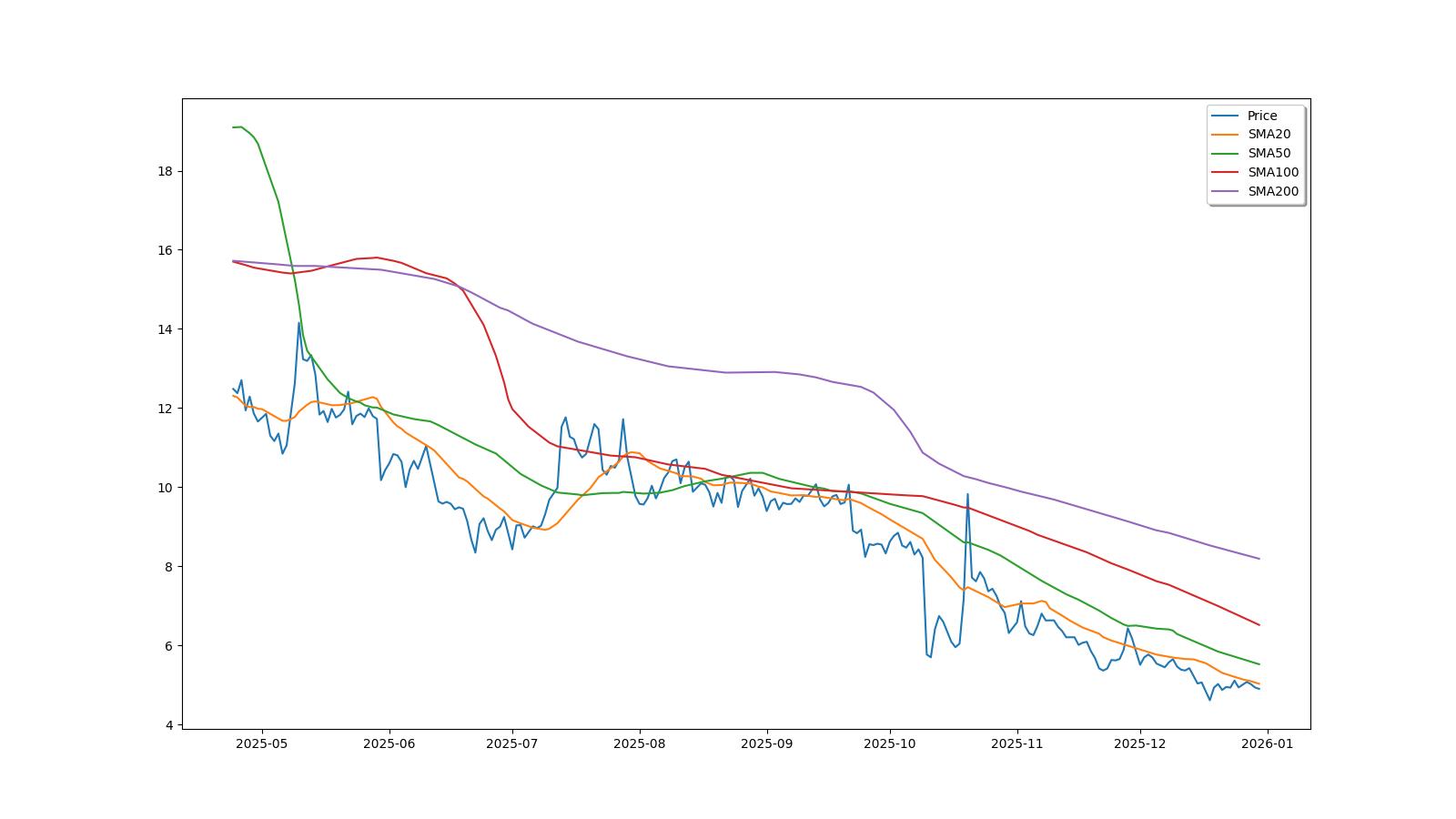 Bounce Simple Moving Averages