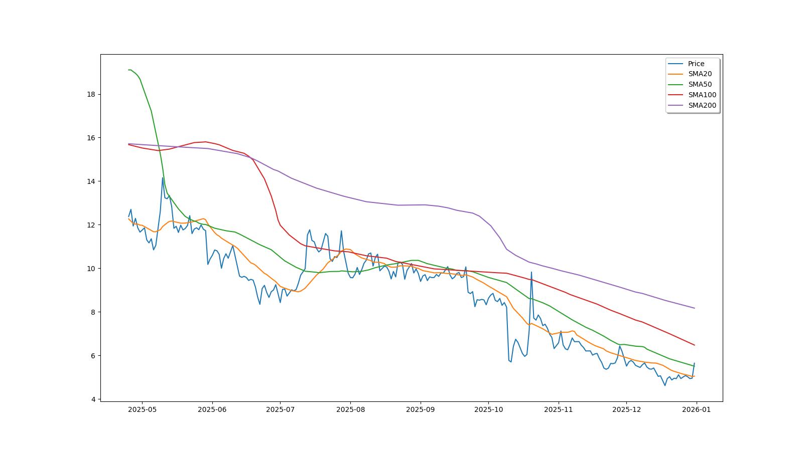 Bounce Simple Moving Averages