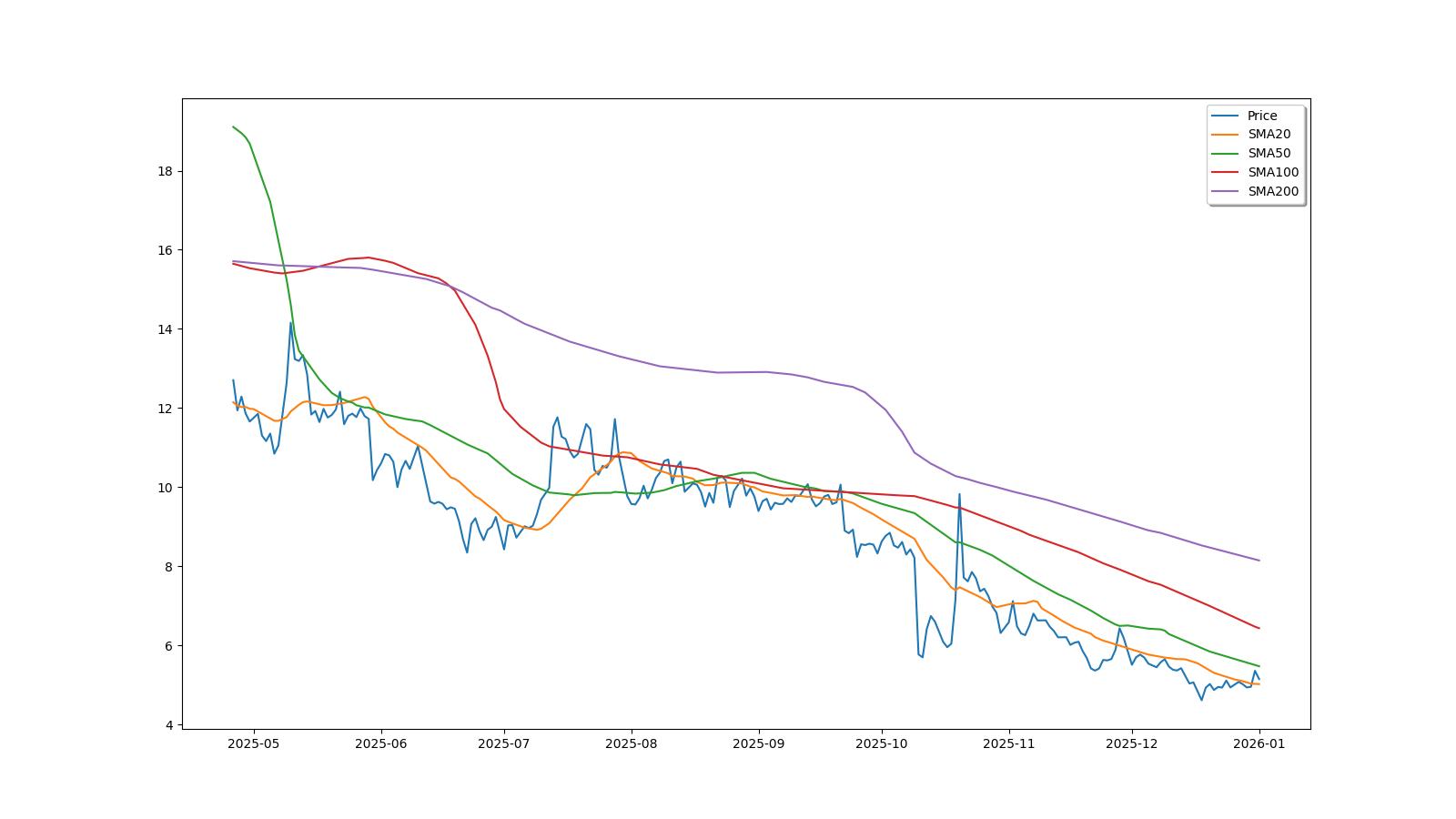 Bounce Simple Moving Averages