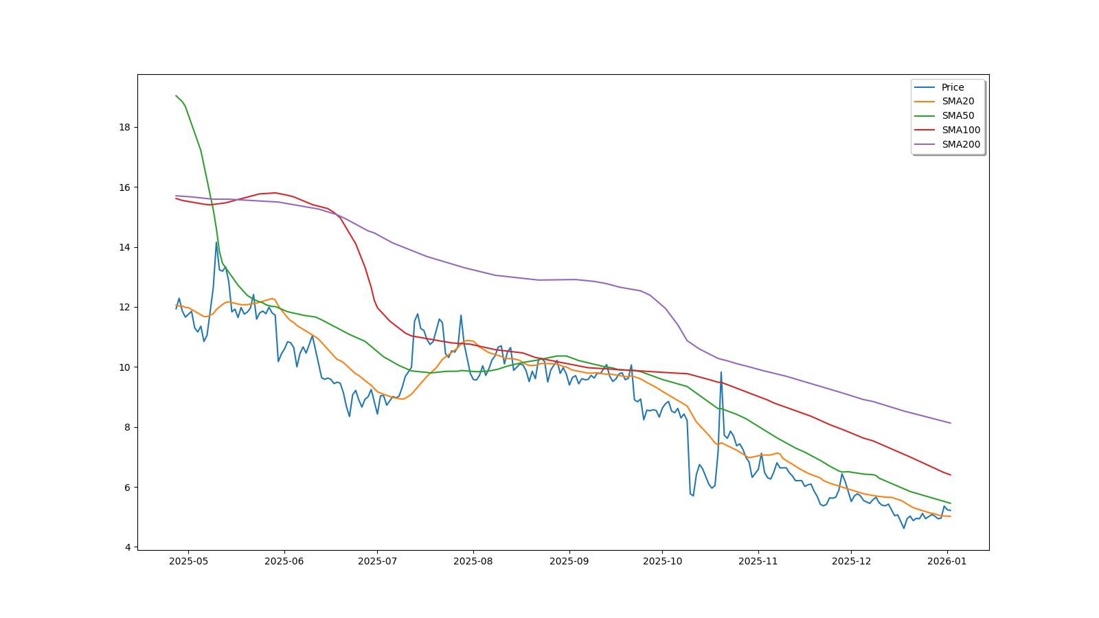 Bounce Simple Moving Averages