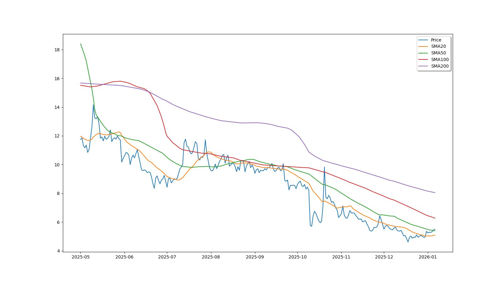 Bounce Simple Moving Averages