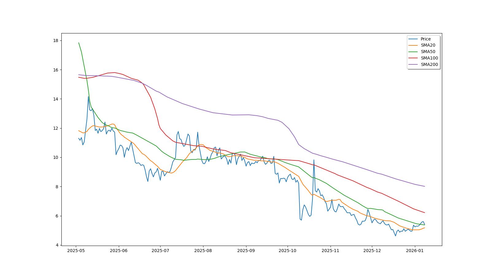 Bounce Simple Moving Averages