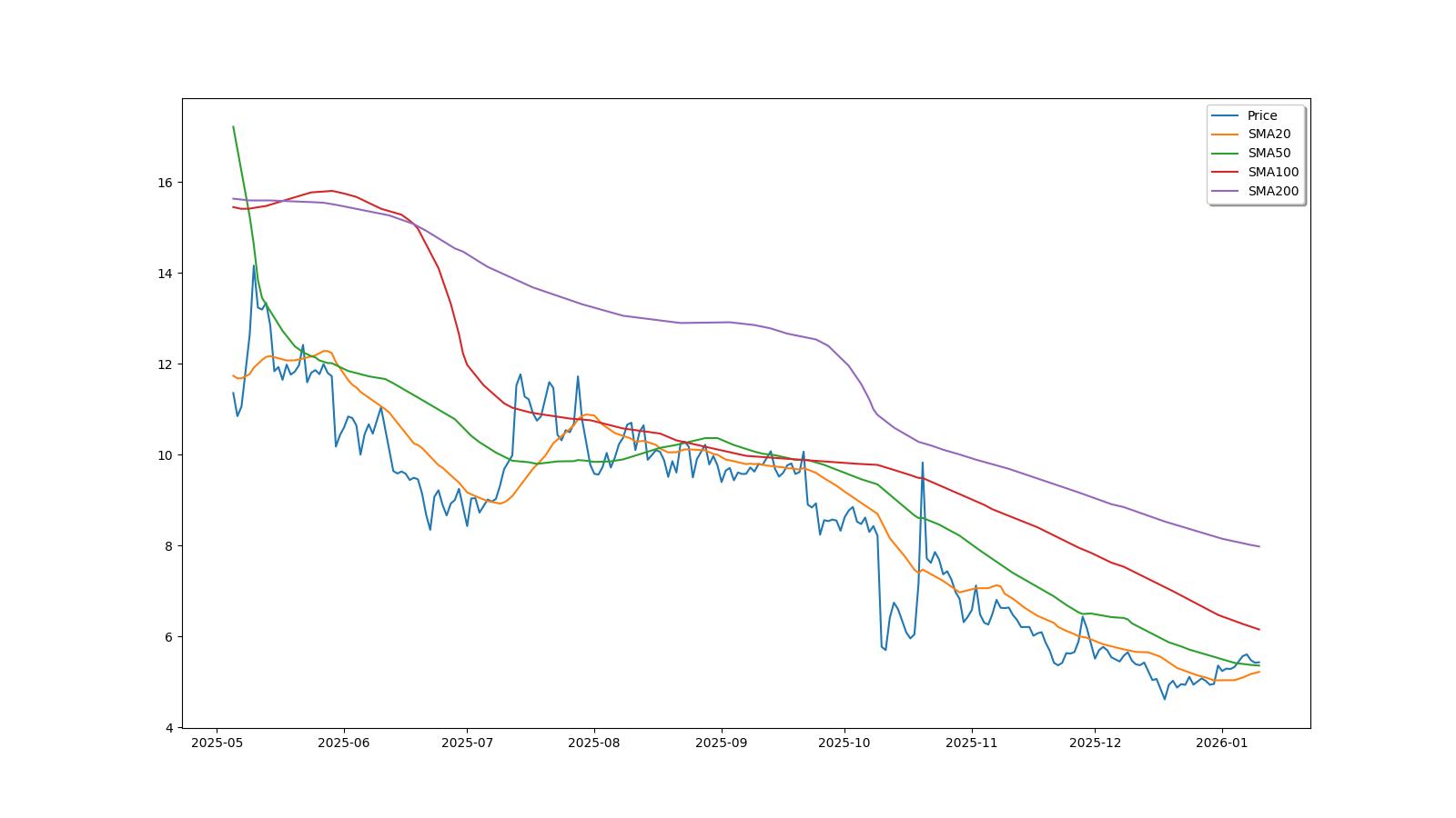 Bounce Simple Moving Averages