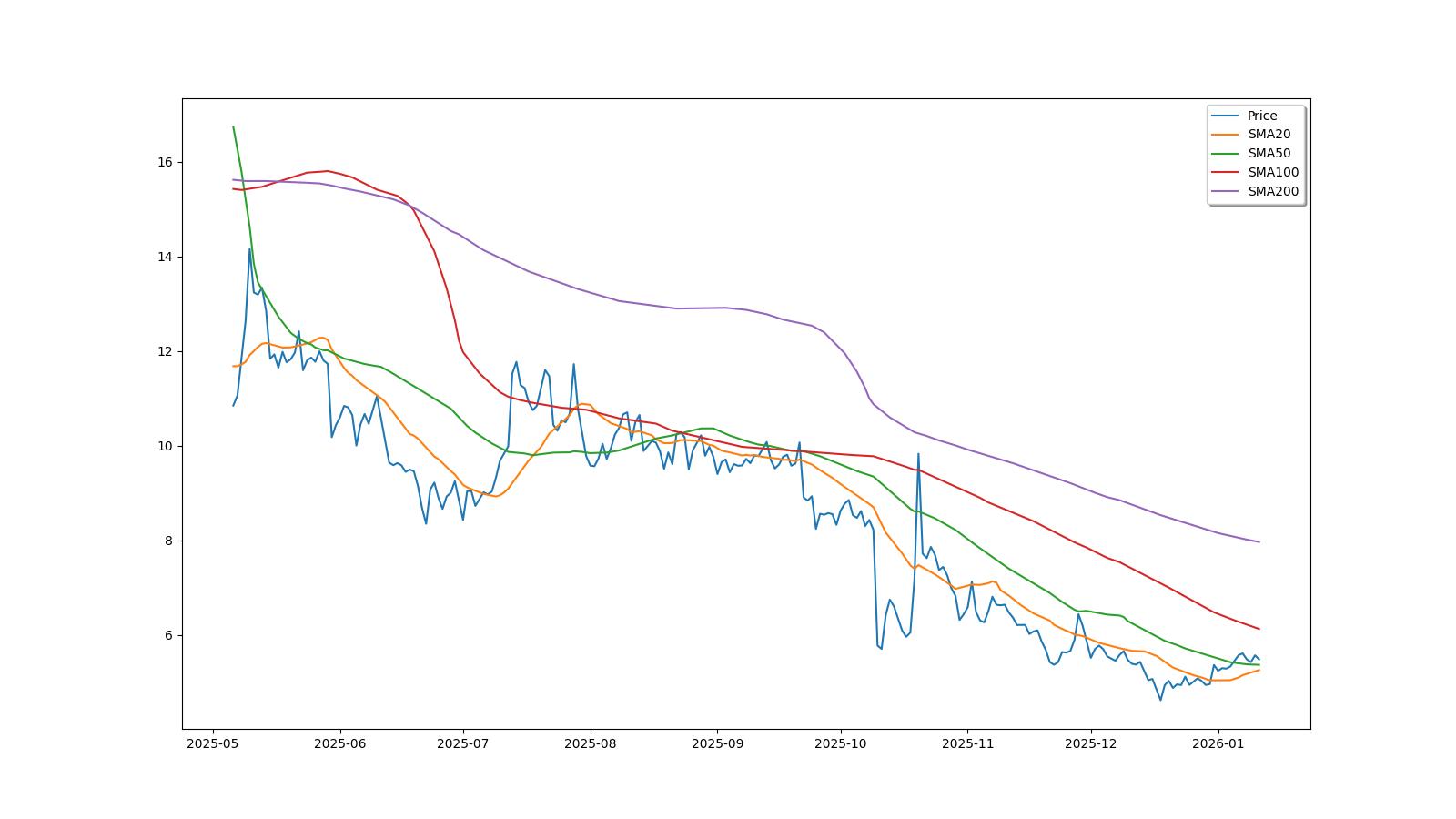 Bounce Simple Moving Averages