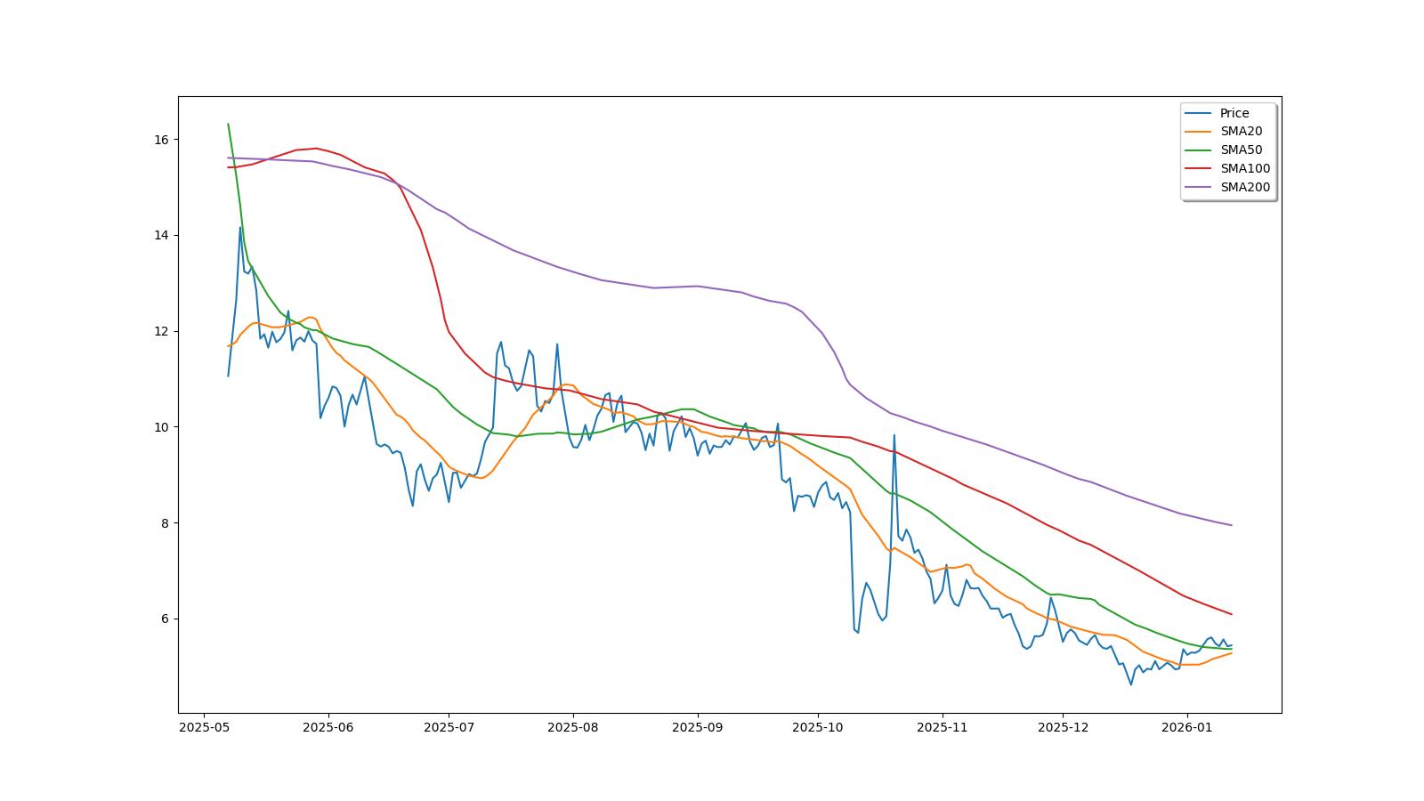 Bounce Simple Moving Averages