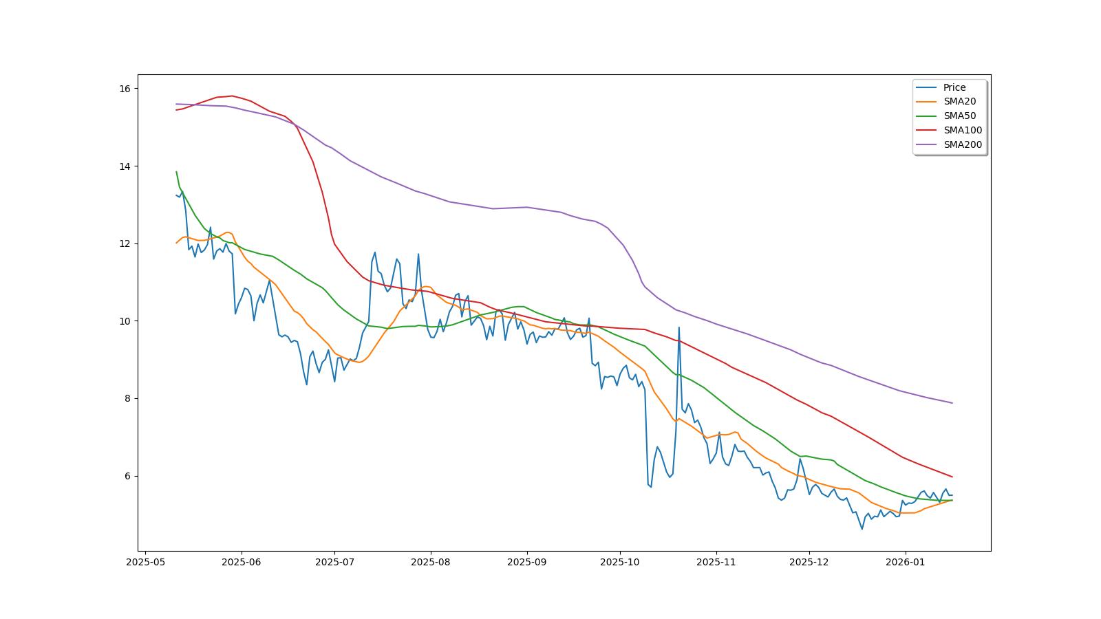 Bounce Simple Moving Averages