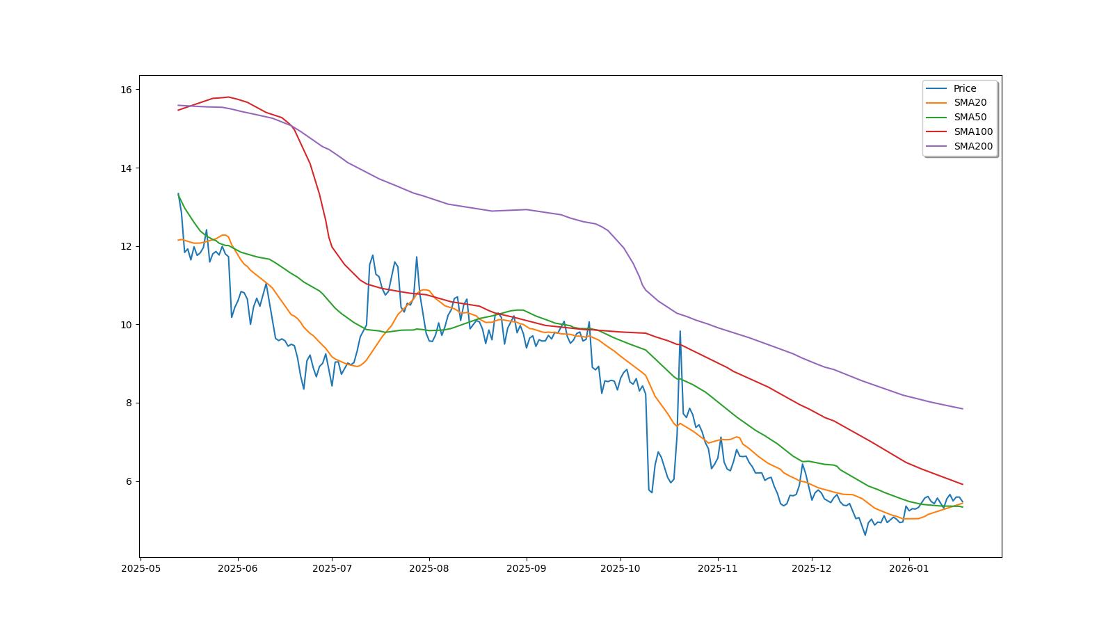 Bounce Simple Moving Averages
