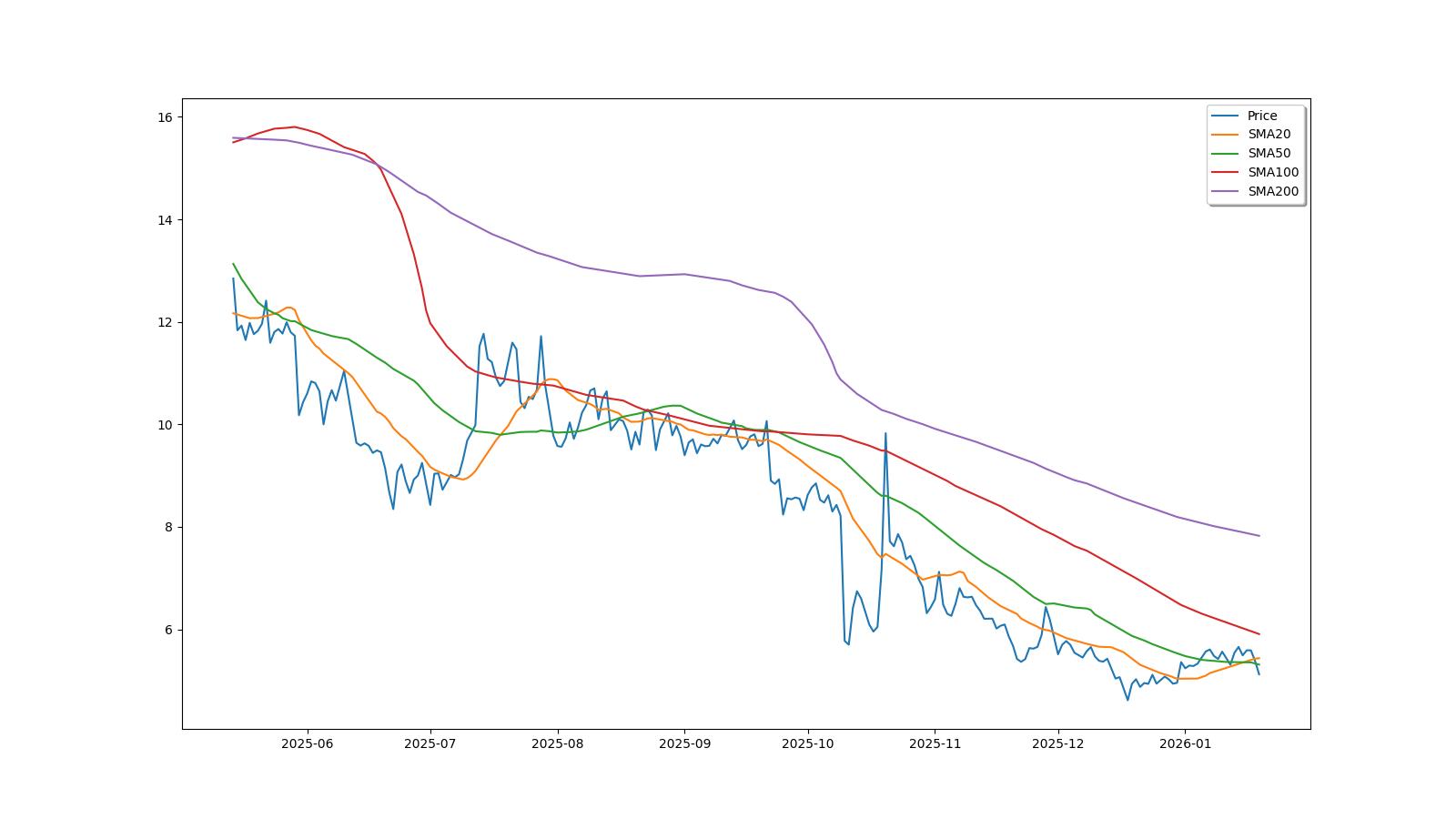 Bounce Simple Moving Averages