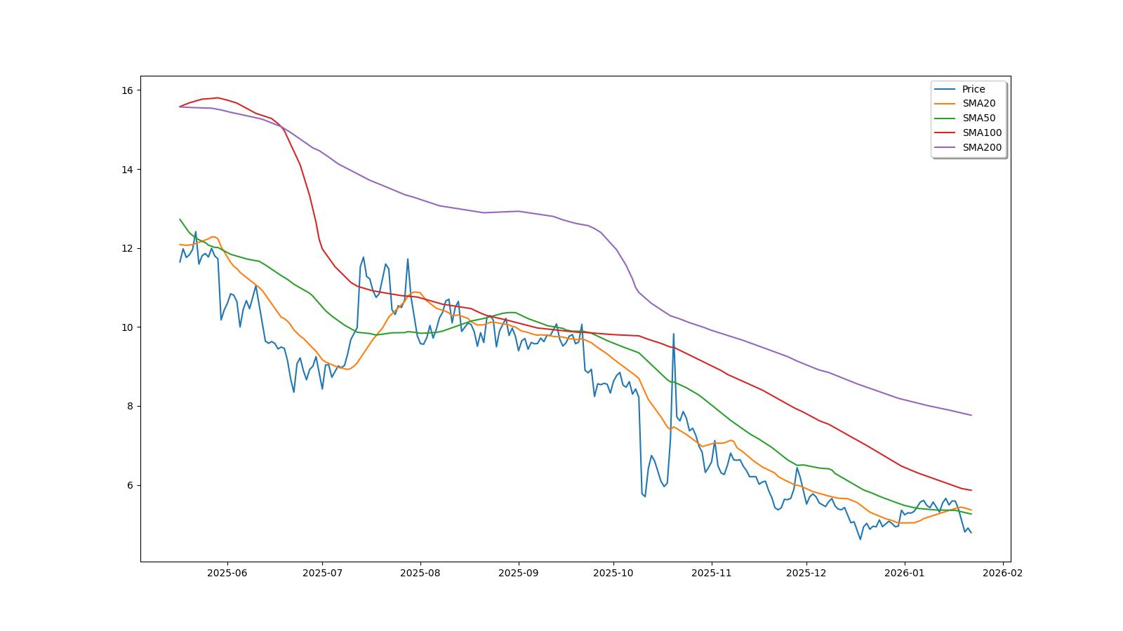 Bounce Simple Moving Averages