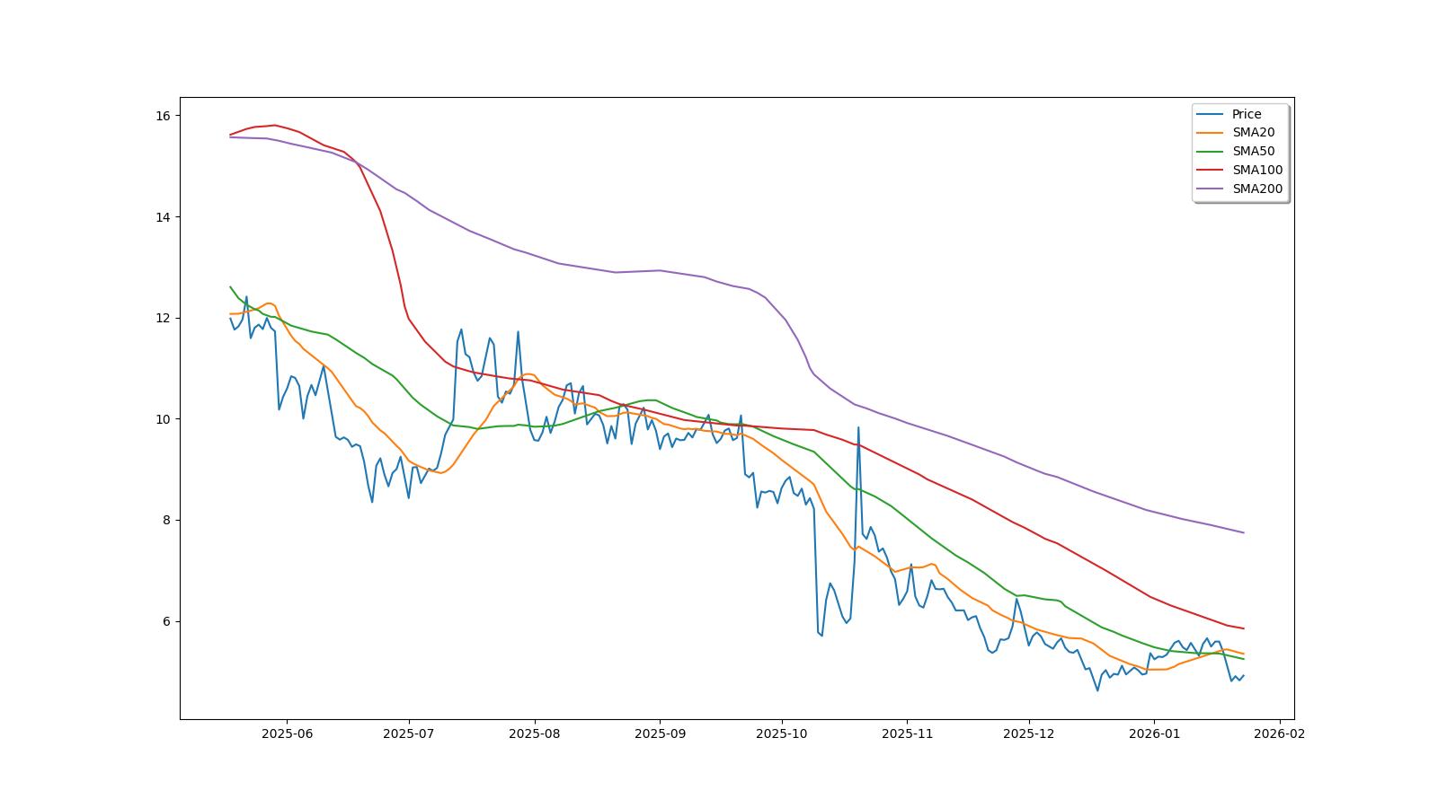 Bounce Simple Moving Averages