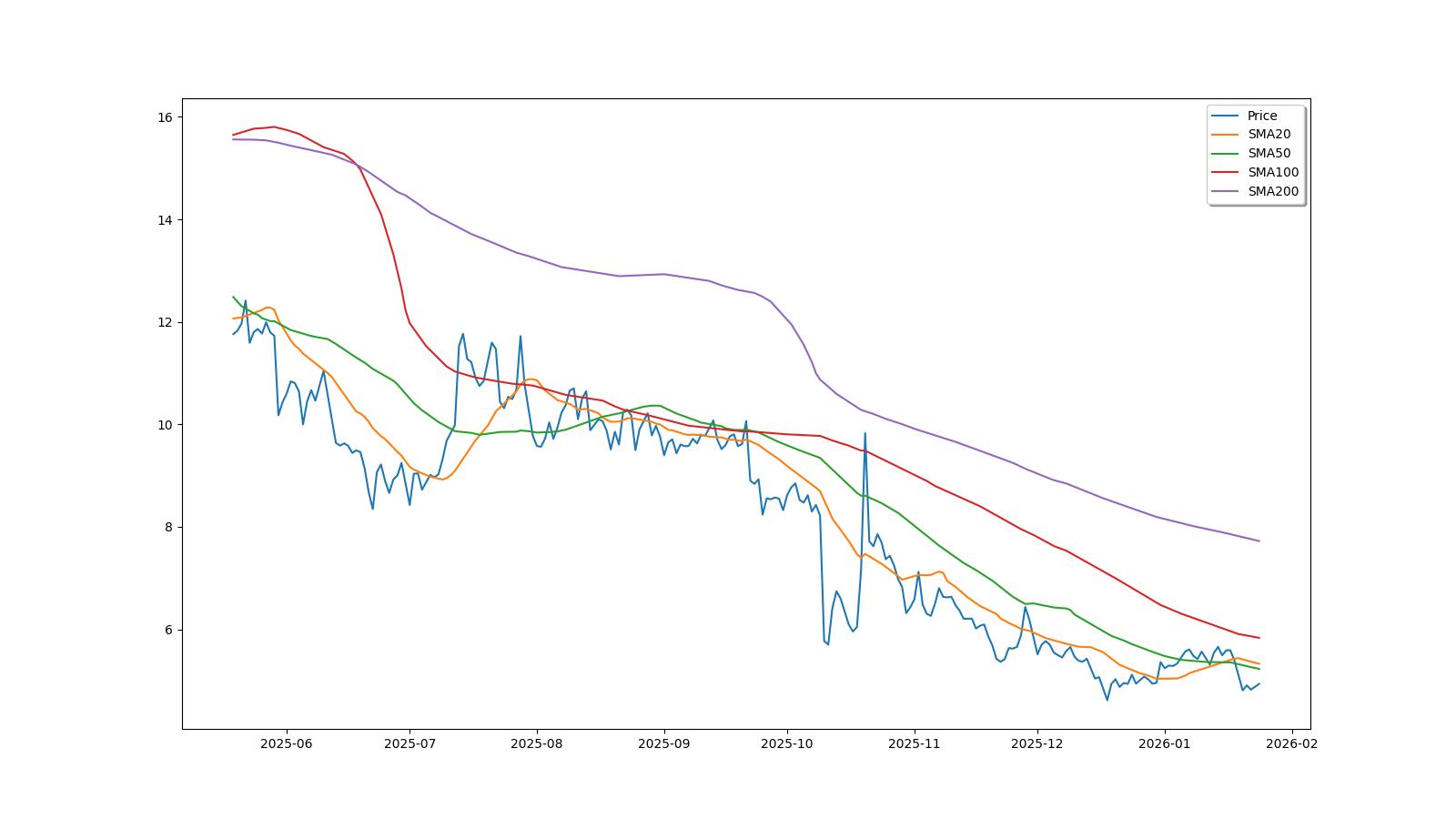 Bounce Simple Moving Averages