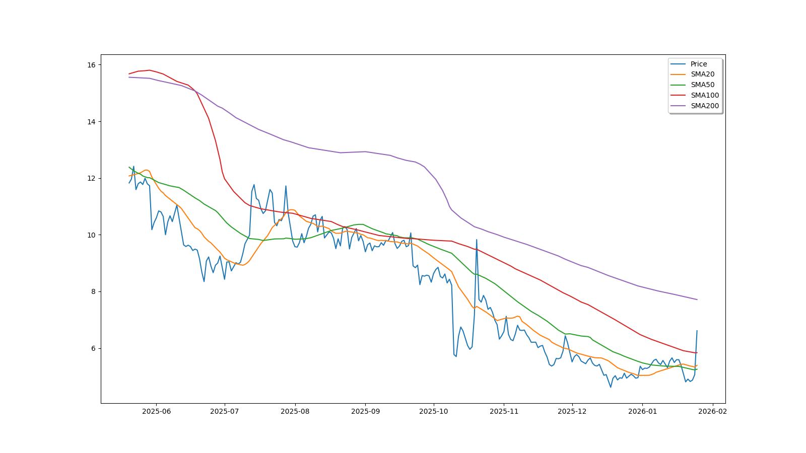 Bounce Simple Moving Averages