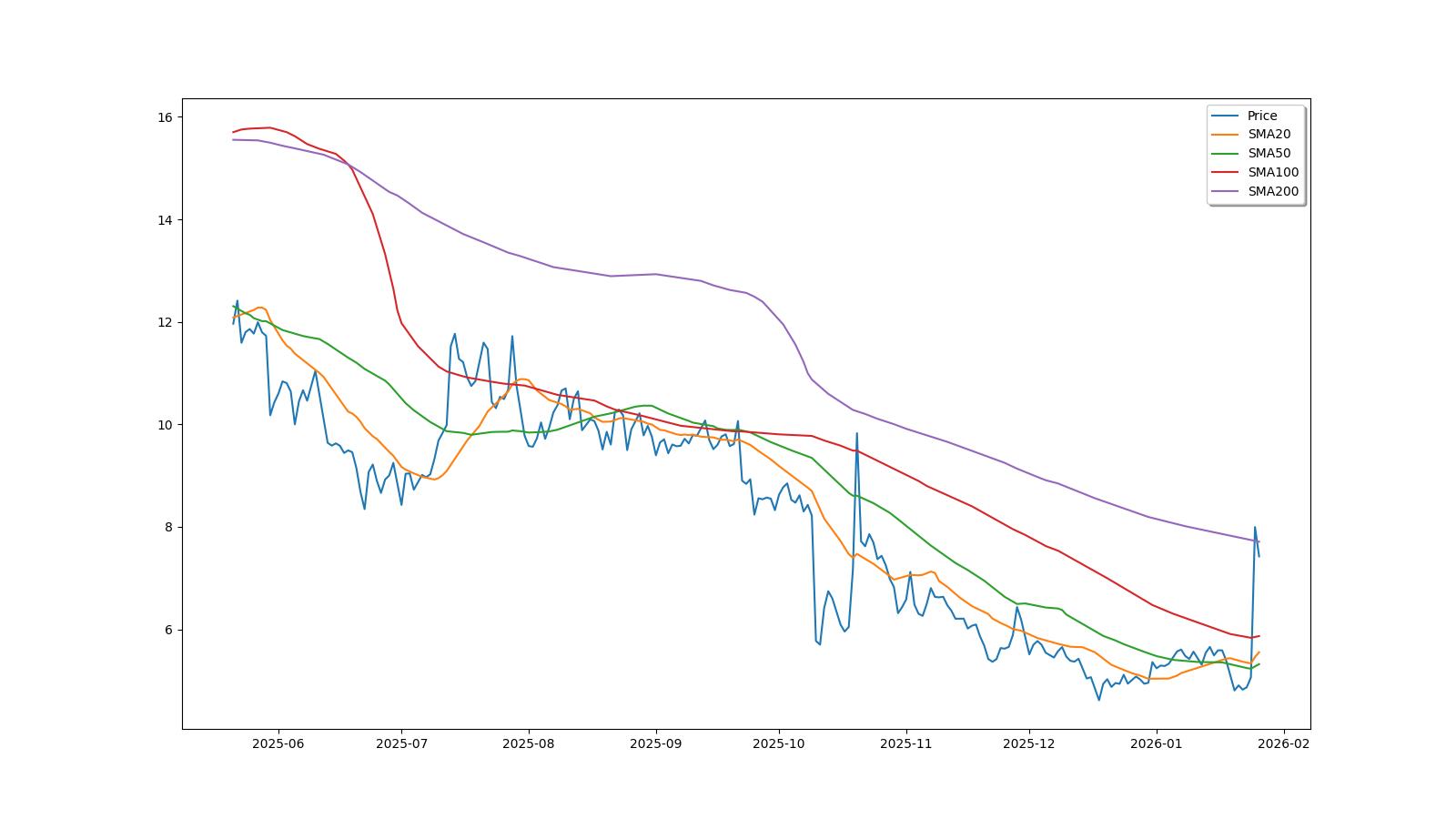 Bounce Simple Moving Averages