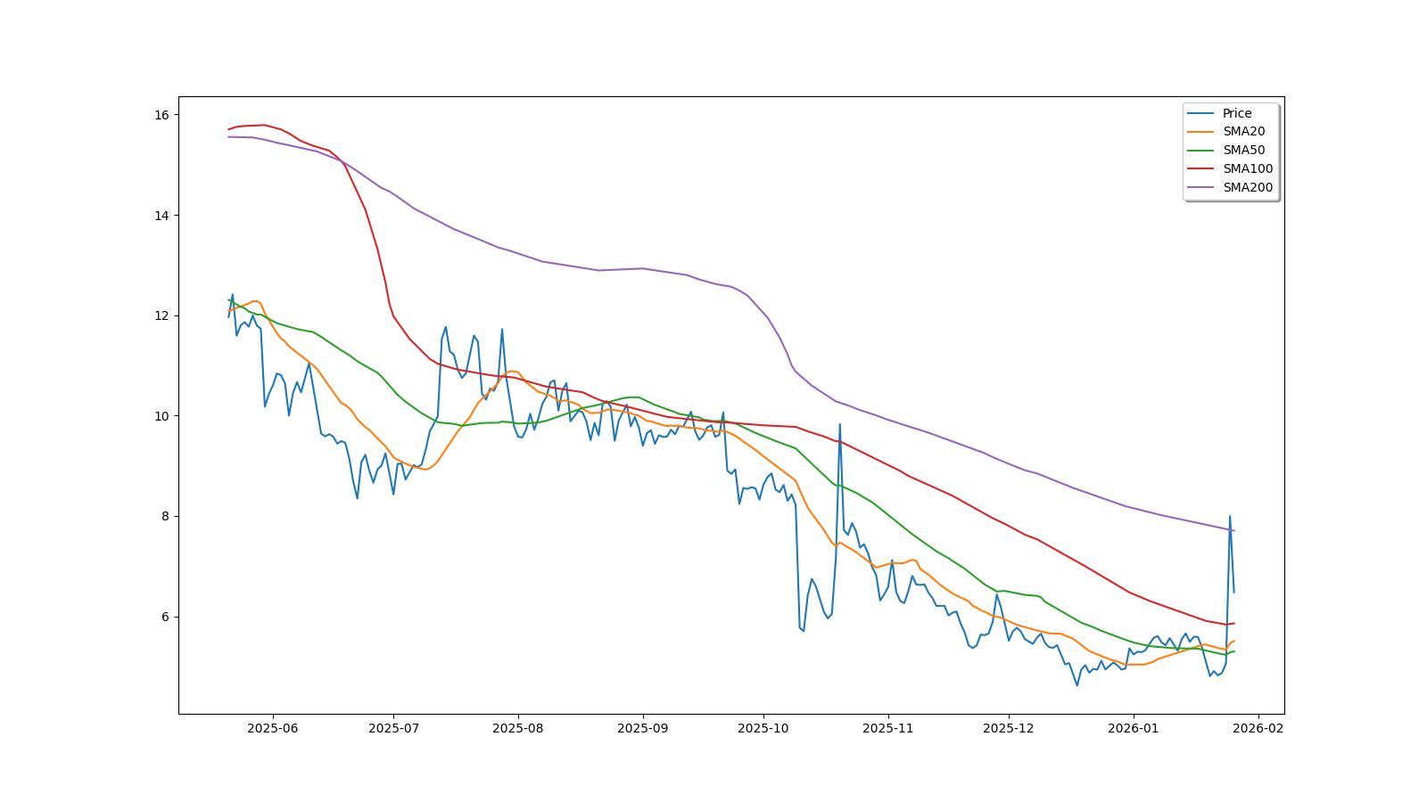 Bounce Simple Moving Averages