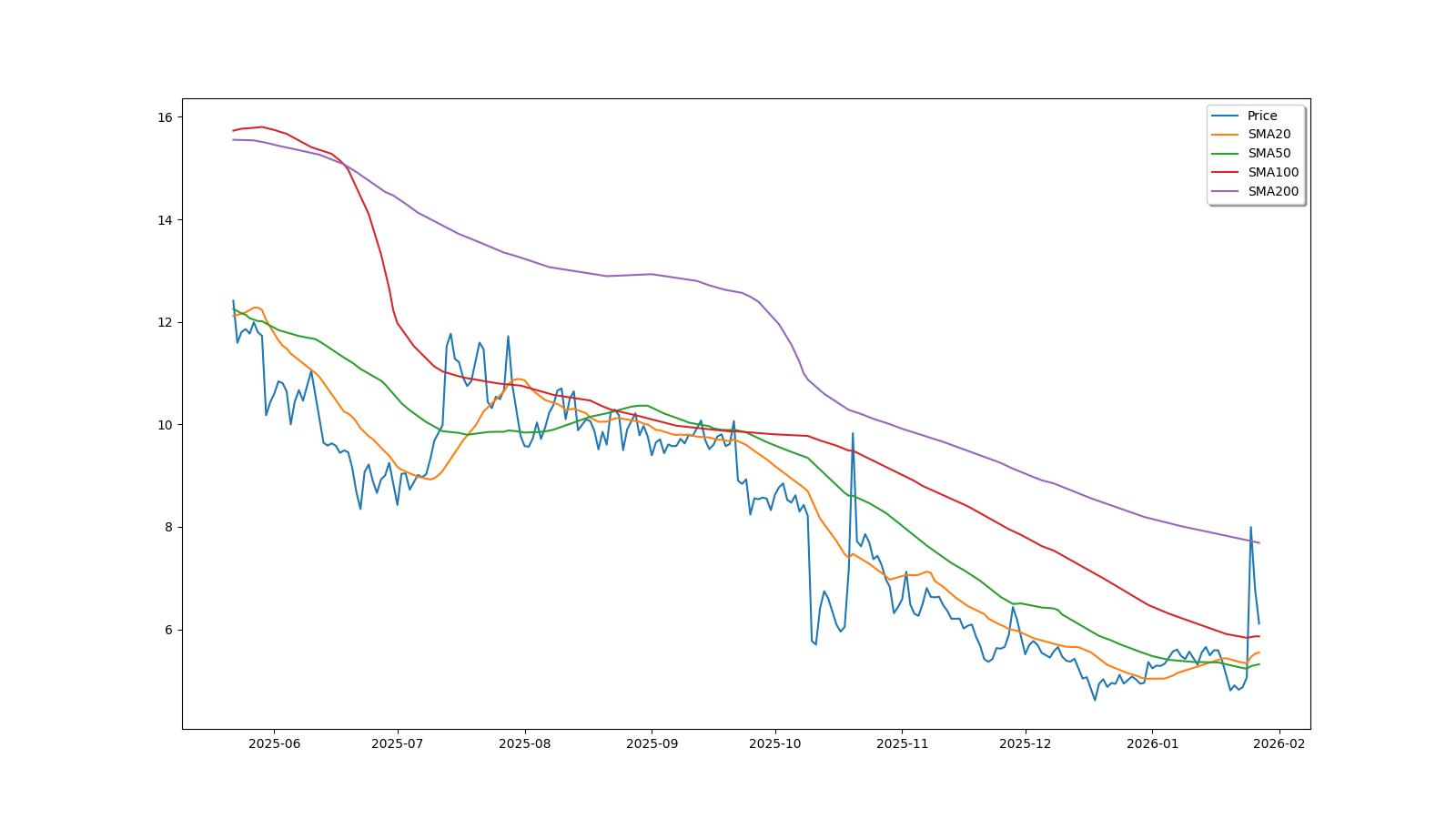 Bounce Simple Moving Averages