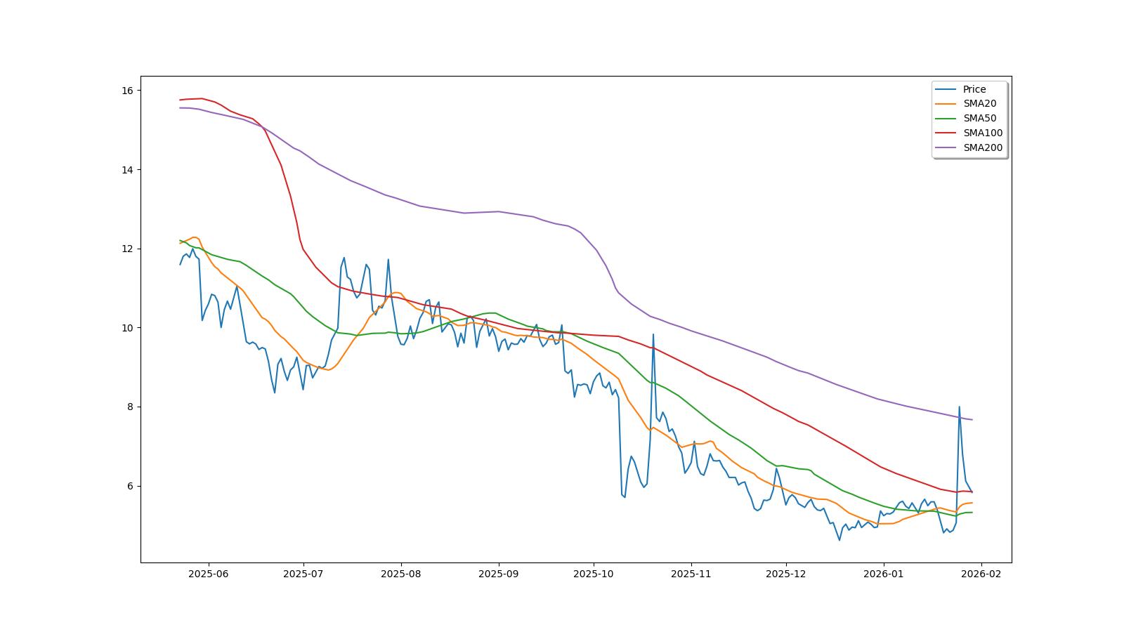 Bounce Simple Moving Averages