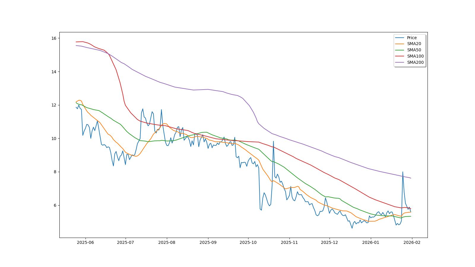 Bounce Simple Moving Averages