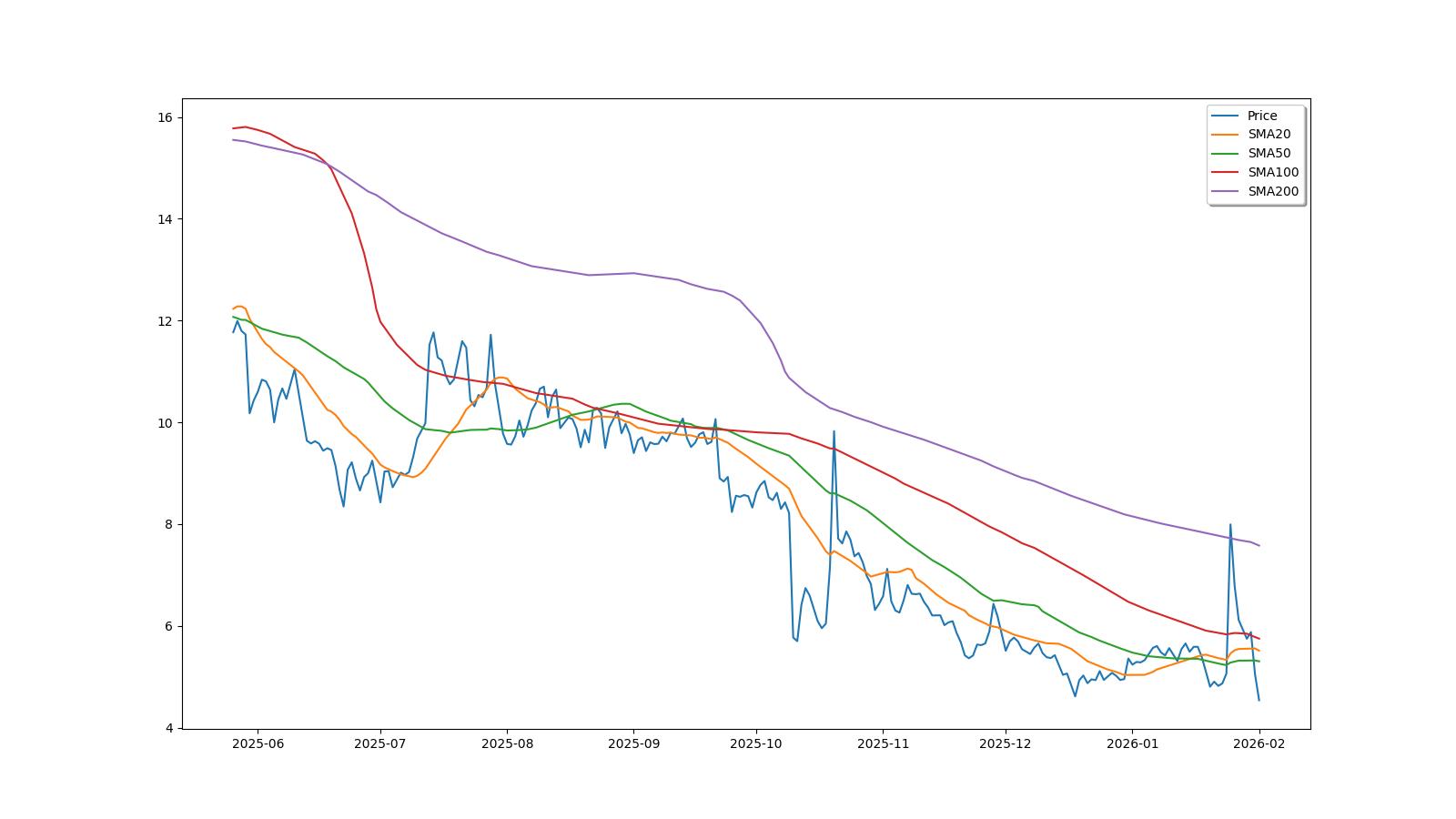 Bounce Simple Moving Averages