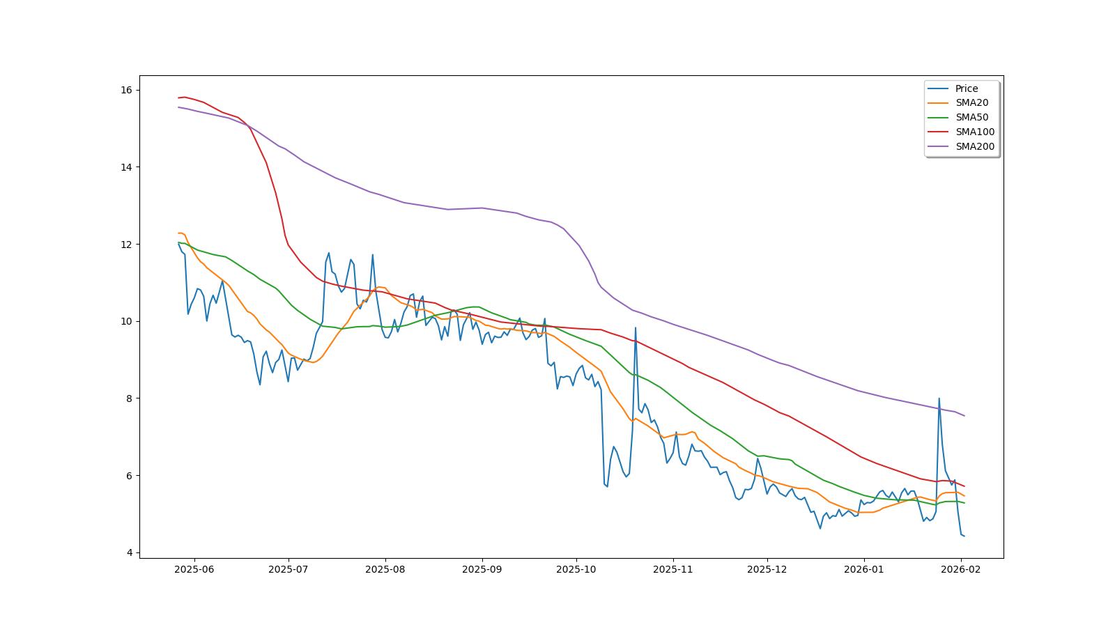 Bounce Simple Moving Averages