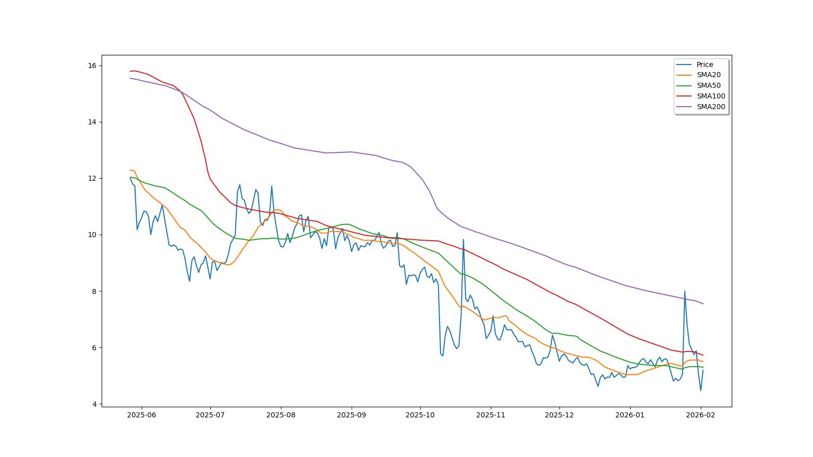 Bounce Simple Moving Averages