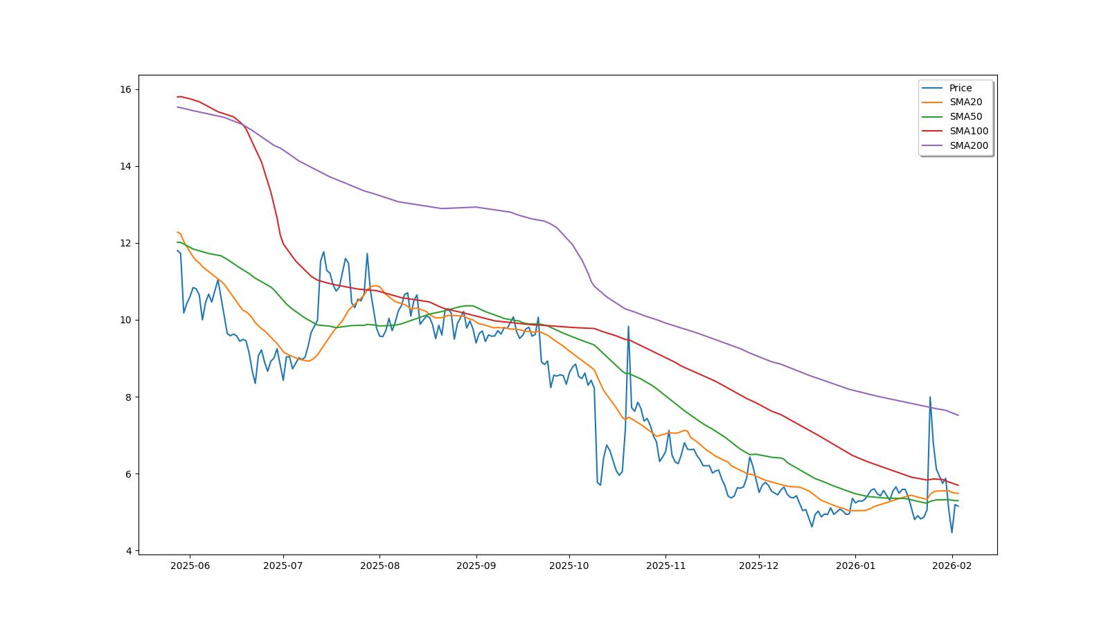 Bounce Simple Moving Averages