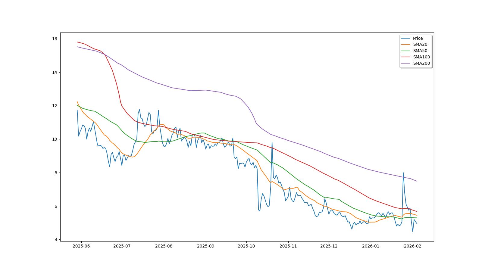 Bounce Simple Moving Averages