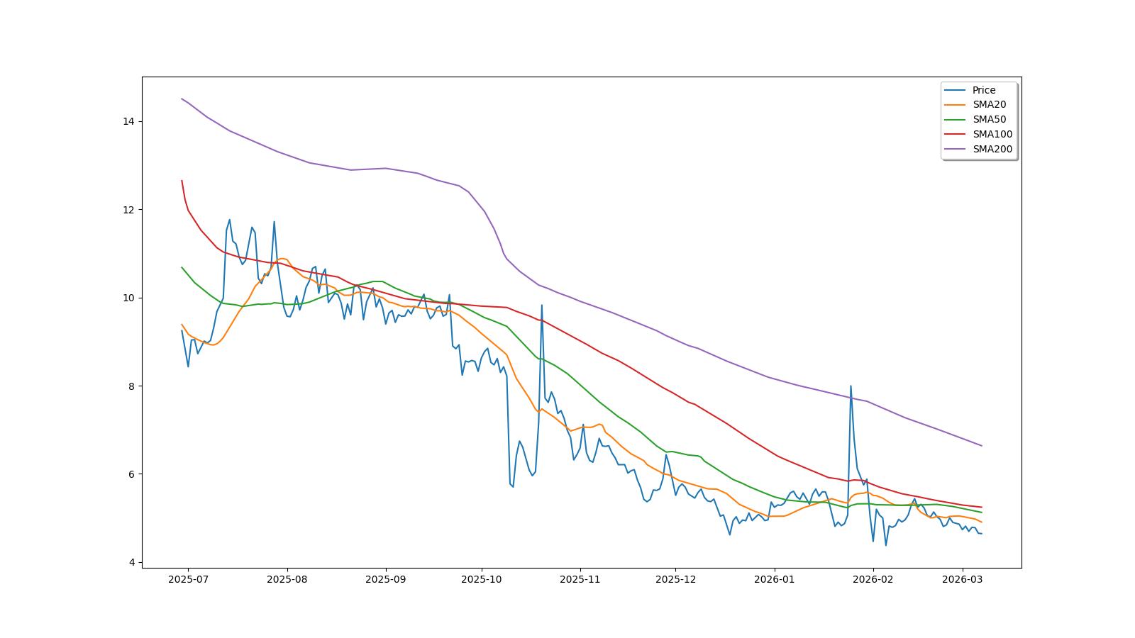 Bounce Simple Moving Averages