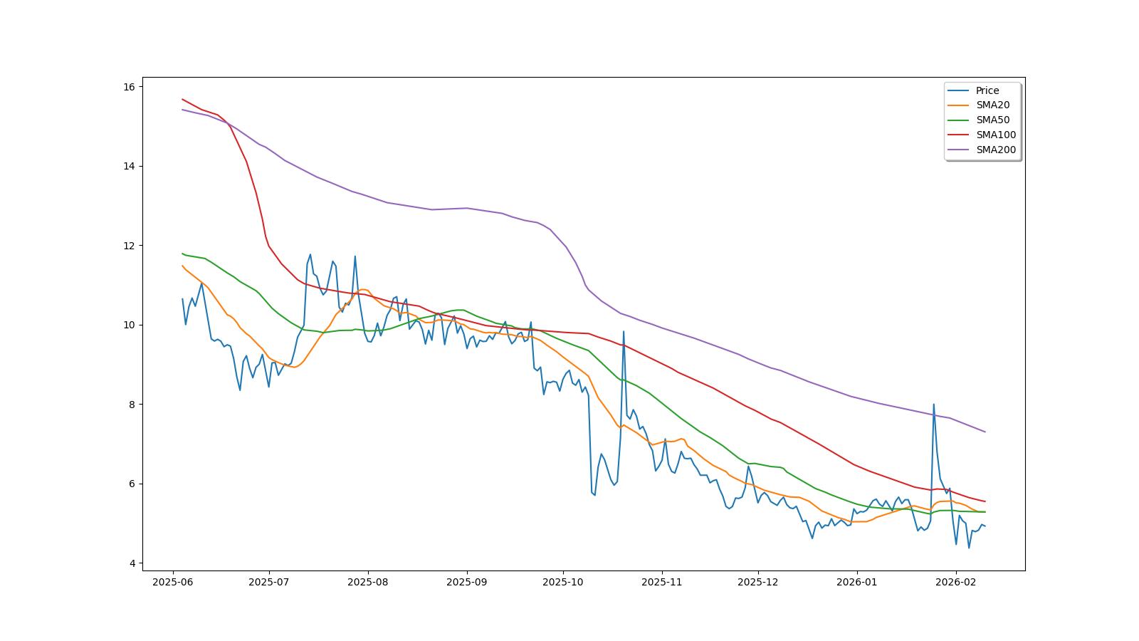 Bounce Simple Moving Averages