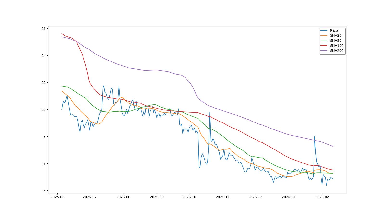 Bounce Simple Moving Averages