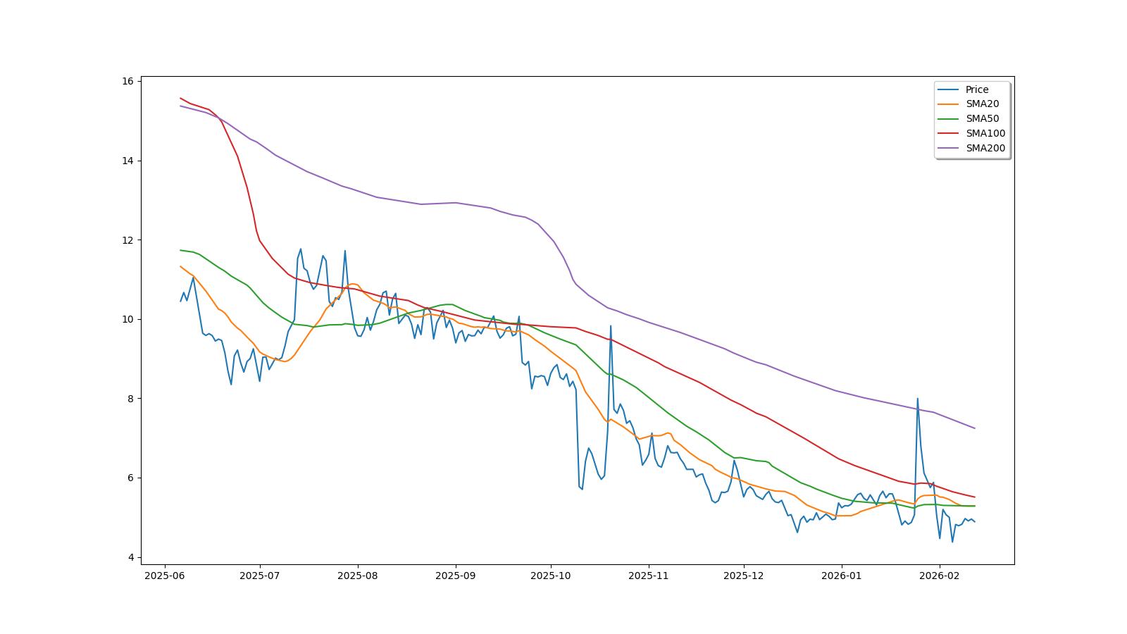 Bounce Simple Moving Averages