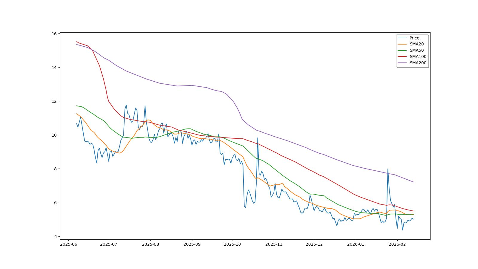 Bounce Simple Moving Averages
