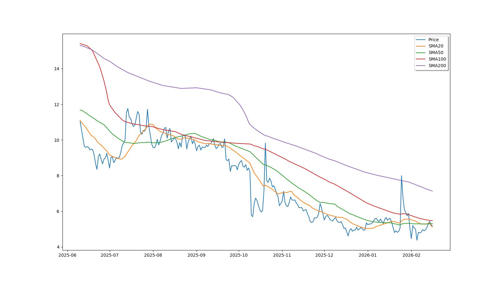 Bounce Simple Moving Averages