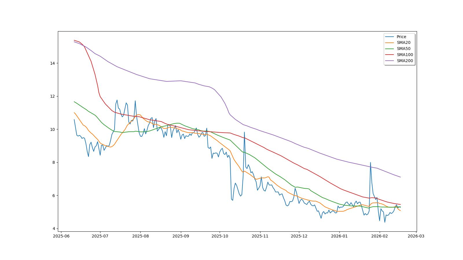 Bounce Simple Moving Averages