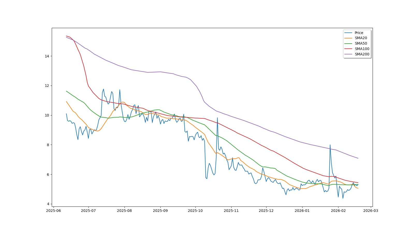 Bounce Simple Moving Averages