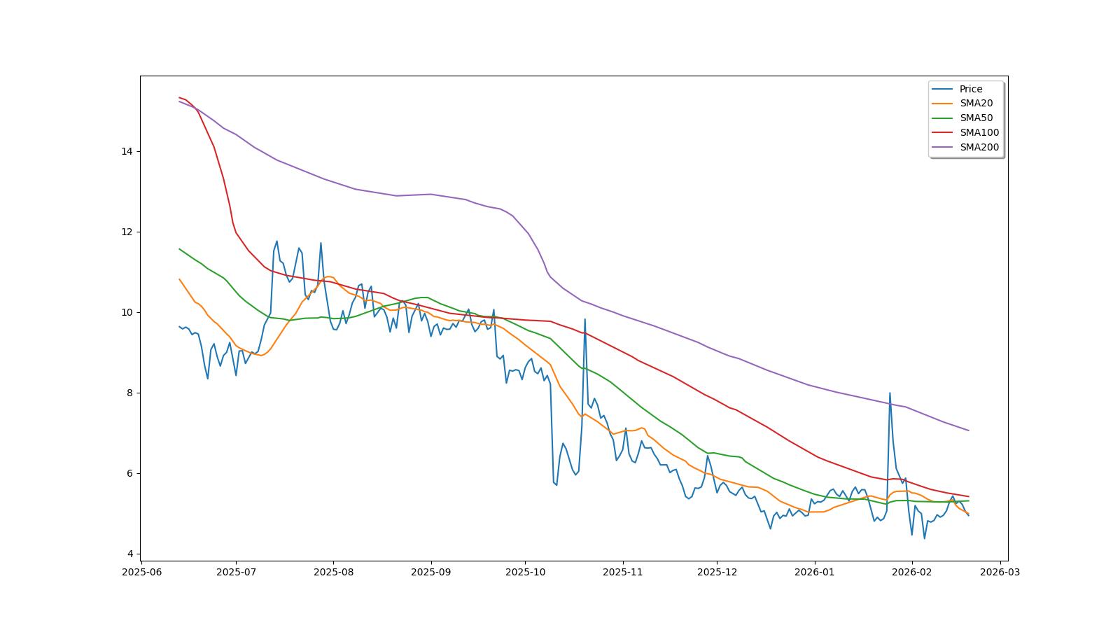 Bounce Simple Moving Averages