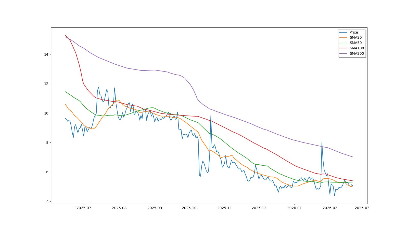 Bounce Simple Moving Averages