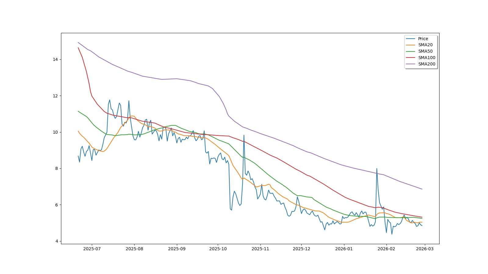 Bounce Simple Moving Averages