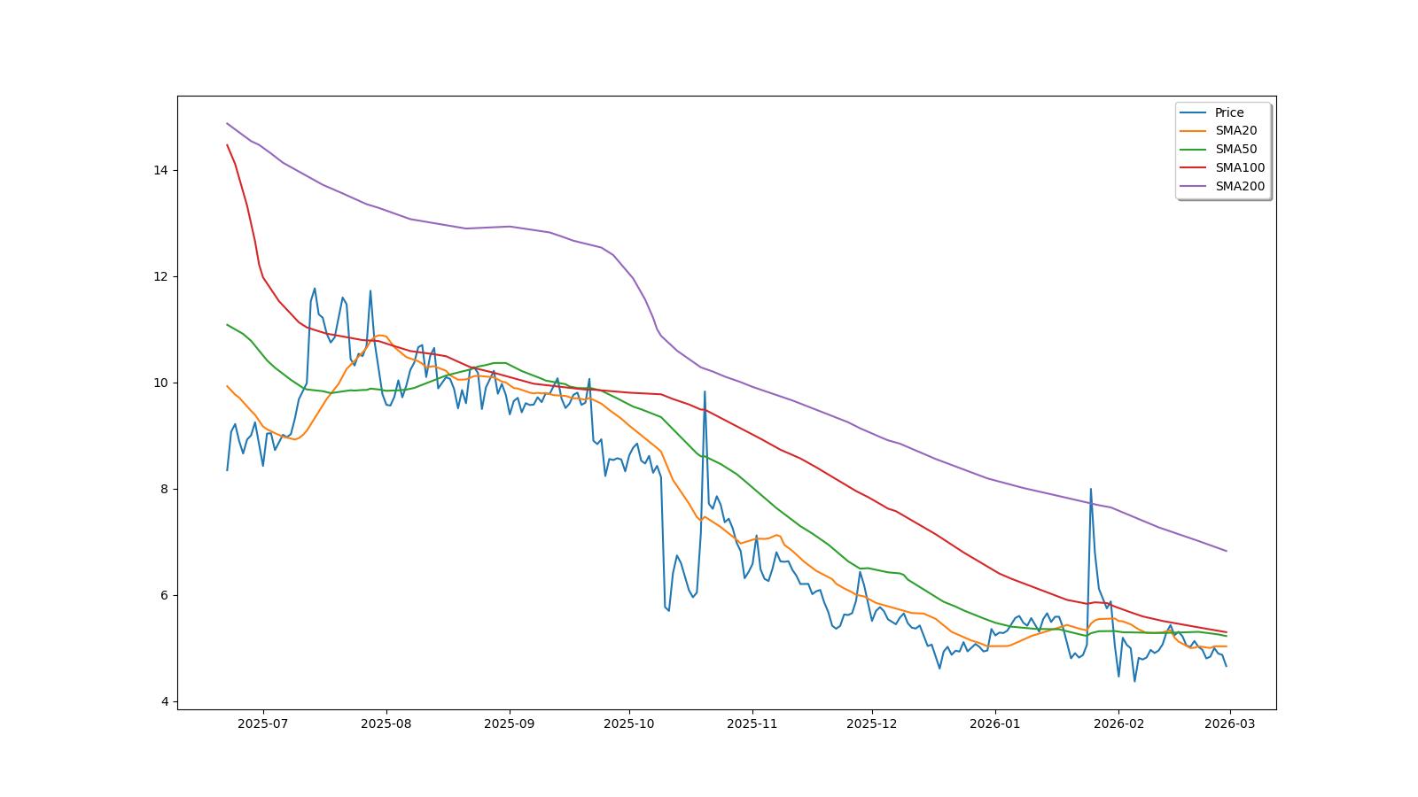 Bounce Simple Moving Averages